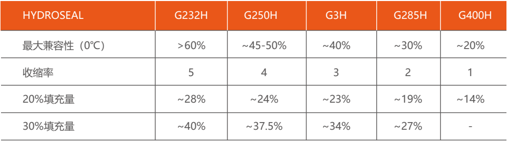 道达尔Hydroseal应用于硅酮体系 - 力腾化工（无锡)有限公司官网